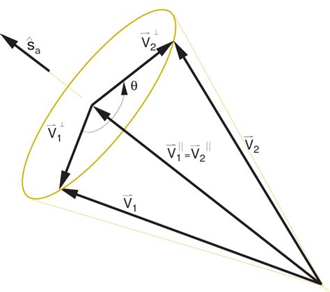4 Rotation Of A Vector About An Axis Leaves The Component Along The