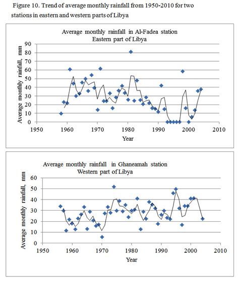 Targeting Sub Watersheds With Conservation Practices Using Swat Model