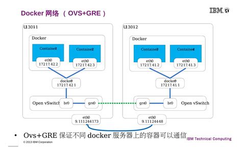 Docker与OpenStack Nova的集成工作原理 Meetup