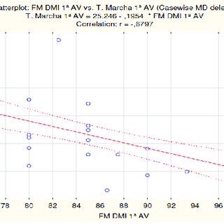 The Analysis Was Done With Pearson Correlation Test Investigating The Download Scientific