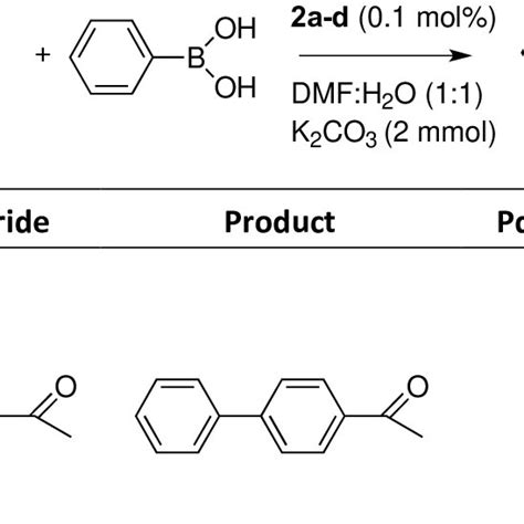 The Suzuki Coupling Reaction Of Aryl Chlorides A Download Scientific Diagram