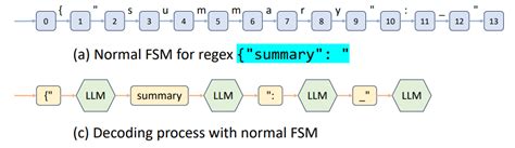 Sglang Efficient Execution Of Structured Language Model Programs 전형준