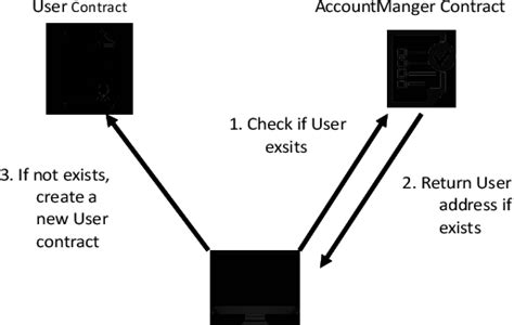figure 3 from building an ethereum and ipfs based decentralized social