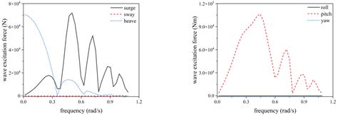 Jmse Free Full Text Hydrodynamic Characteristics Of Floating
