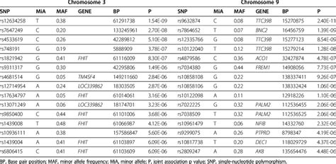 Top 15 Most Significant Snps In The Bivariate Linear Mixed Model