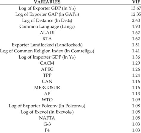 Variance Inflation Factor Vif Download Scientific Diagram