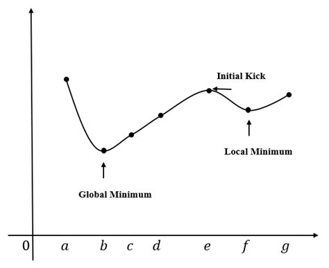 Schematic Diagram Of Local Minimum And Global Minimum Download