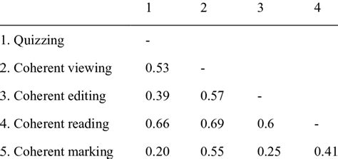 Correlations Among Coherence Analysis Metrics Download Scientific