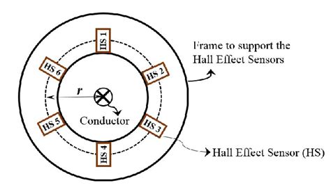The Arrangement Of Six Hall Effect Sensors Around The Conductor Download Scientific Diagram