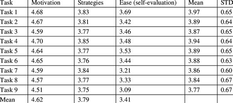 Average Item Mean And Standard Deviation Scores Download Scientific Diagram