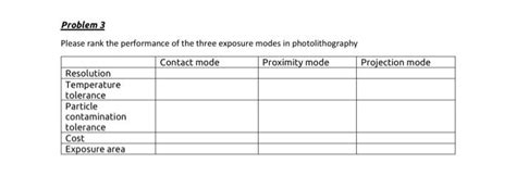 Solved Problem 3 Please Rank The Performance Of The Three