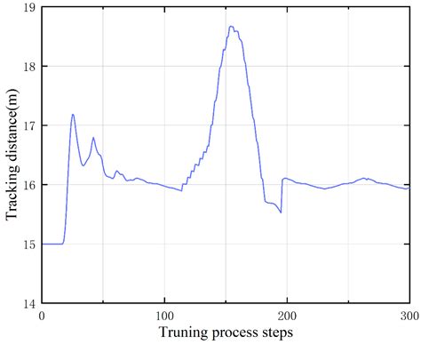 Sensors Free Full Text Research Into Autonomous Vehicles Following
