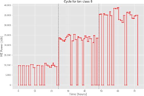 Fig A18 Operational Cycles For Bin Class 8 Download Scientific
