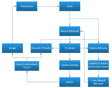 double deep q learning and faster r cnn based autonomous vehicle