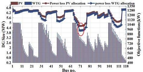 Ieee 119 Bus Dg Site And Size Selection Method Optimal Bus Download