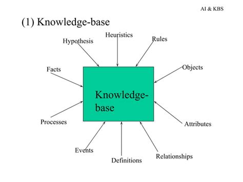 Knowledge Based Systems Ppt Artificial Intelligence Technology