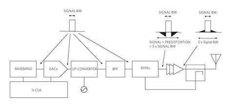 Pick A Plug N Play Linearizer For Your 5g Rf Power Amplifier Analog Devices