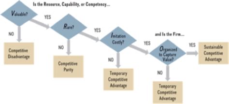 Chapter 4 Internal Analysis Resources Capabilities And Core