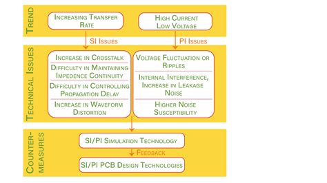 Chip Design Converges With Packaging And PCB In SoC Era Planet Analog