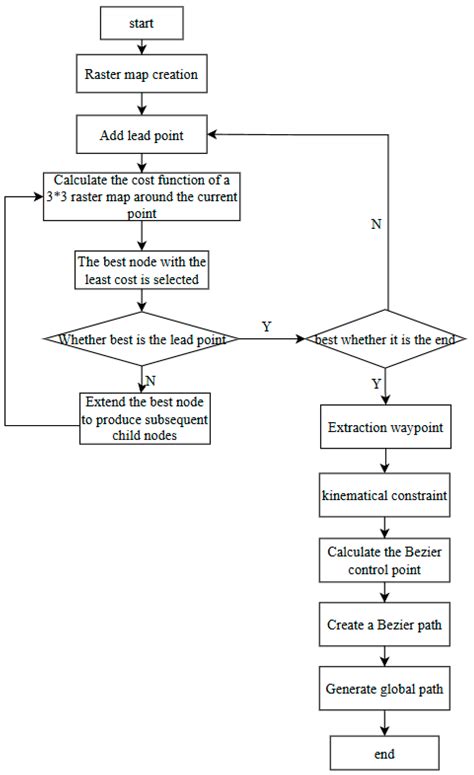 Path Planning Algorithm Of Orchard Fertilization Robot Based On Multi Constrained Bessel Curve