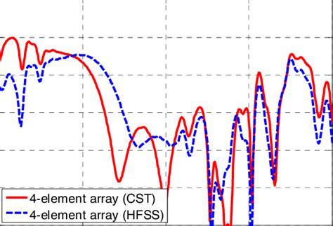 S 11 Response For The 4 Element Array Download Scientific Diagram