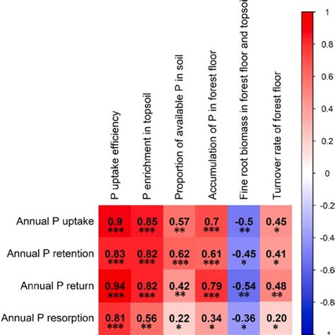 Pearson S Correlation Heatmap Showing The Relationship Between The Download Scientific Diagram