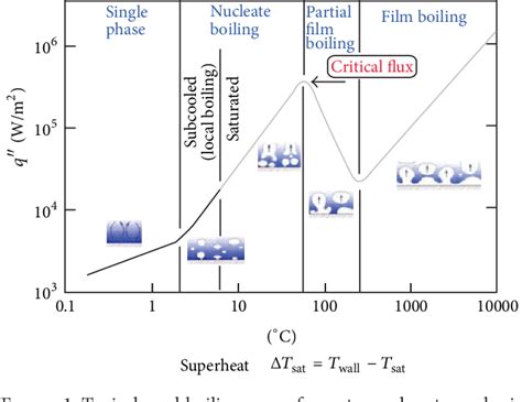 Figure 1 From Detection Of The Departure From Nucleate Boiling In Nuclear Fuel Rod Simulators