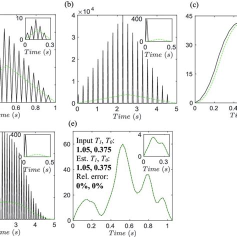 Large And Small Stfs S 1 And S 0 Respectively Solid Line Estimated