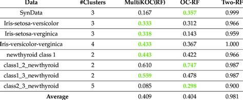 Results Summary For Random Forest Classifier The Column Clusters Is Download Scientific