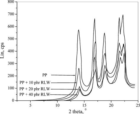 The Xrd Plots Of Polypropylene Samples Containing Reclaimed Natural