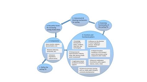Technological Innovation Systems Framework Applied To Cycling