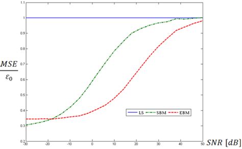 Blind Minimax Estimation One Shot