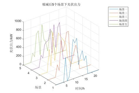 蒙特卡洛风光场景并通过削减法聚类法得到几个典型场景（包含matlab代码和python代码实现） csdn博客