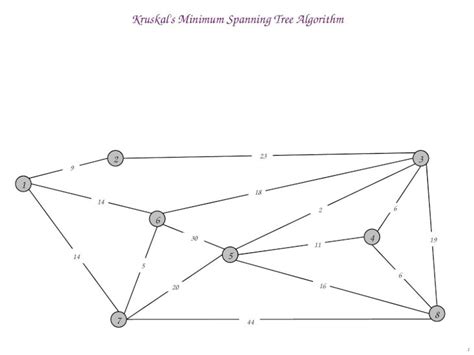 Ppt Kruskals Minimum Spanning Tree Algorithm Dokumen Tips