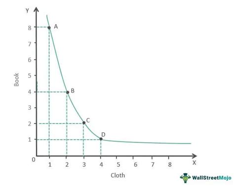 Indifference Curve Definition Properties Analysis Assumptions