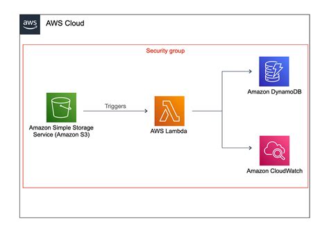 Aws Cognito And Serverless Secure Authentication In The Cloud By