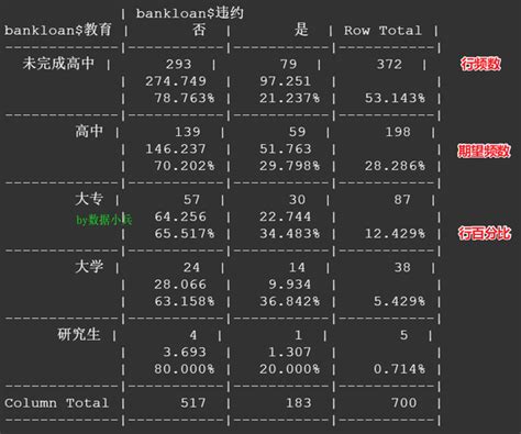 练习R语言CrossTable 函数实现交叉表卡方检验 知乎
