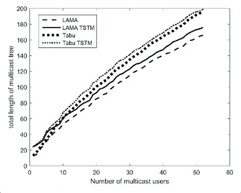 the total length of multicast trees on different algorithms