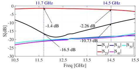 The Result Of The Lssp Electromagnetic Simulation Was Performed In The Download Scientific