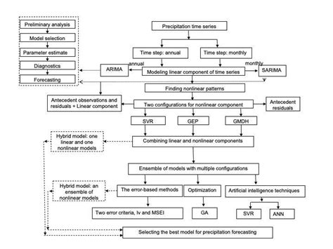 The Structure Of Hybrid Model With Linear And Nonlinear Components And