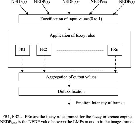 Fuzzy Model For Emotion Intensity Classification Download Scientific