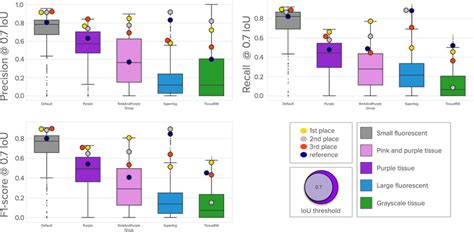 Distribution Of Precision Recall And F1 Scores Obtained By All The 739