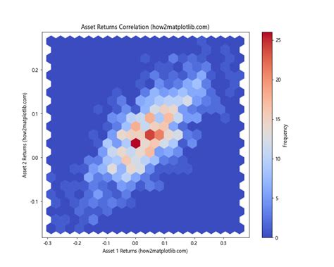 Python使用matplotlib绘制2d直方图：全面指南与实例极客笔记