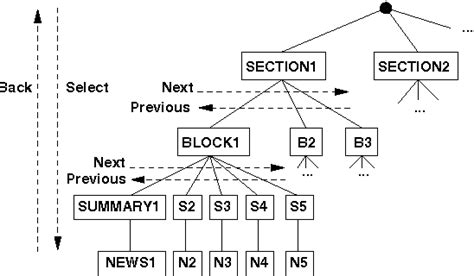 Figure 1 From Development And Evaluation Of A Spoken Dialog System To Access A Newspaper Web