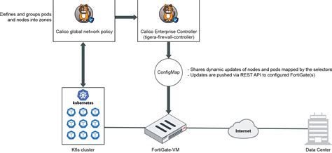 kubernetes administration guide fortigate private cloud 6 4 0