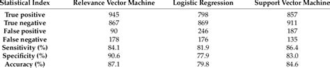 Model Validation Using The Validation Dataset Download Table