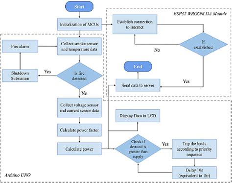 Figure 2 From Iot Based Power Monitoring And Management System Of A Distribution Substation