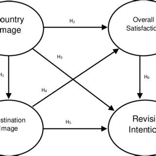 Research Model Source Author Download Scientific Diagram