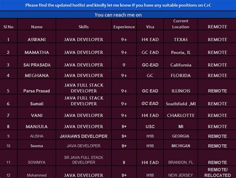 Soniya K On Linkedin Hi Please Find The Updated Hotlist And Kindly Let