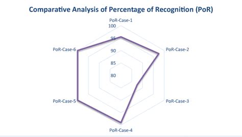 Comparative Percentage Of Recognition Por Present And Previous Works Download Scientific